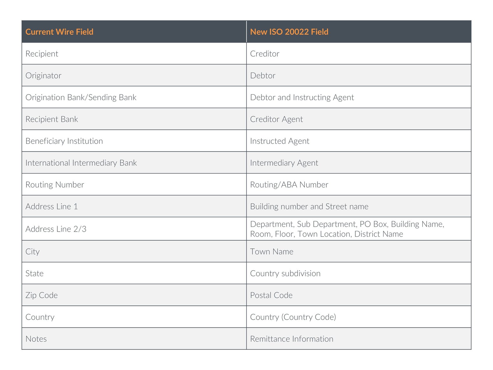 Wire Transfers and the Global Shift to ISO 20022