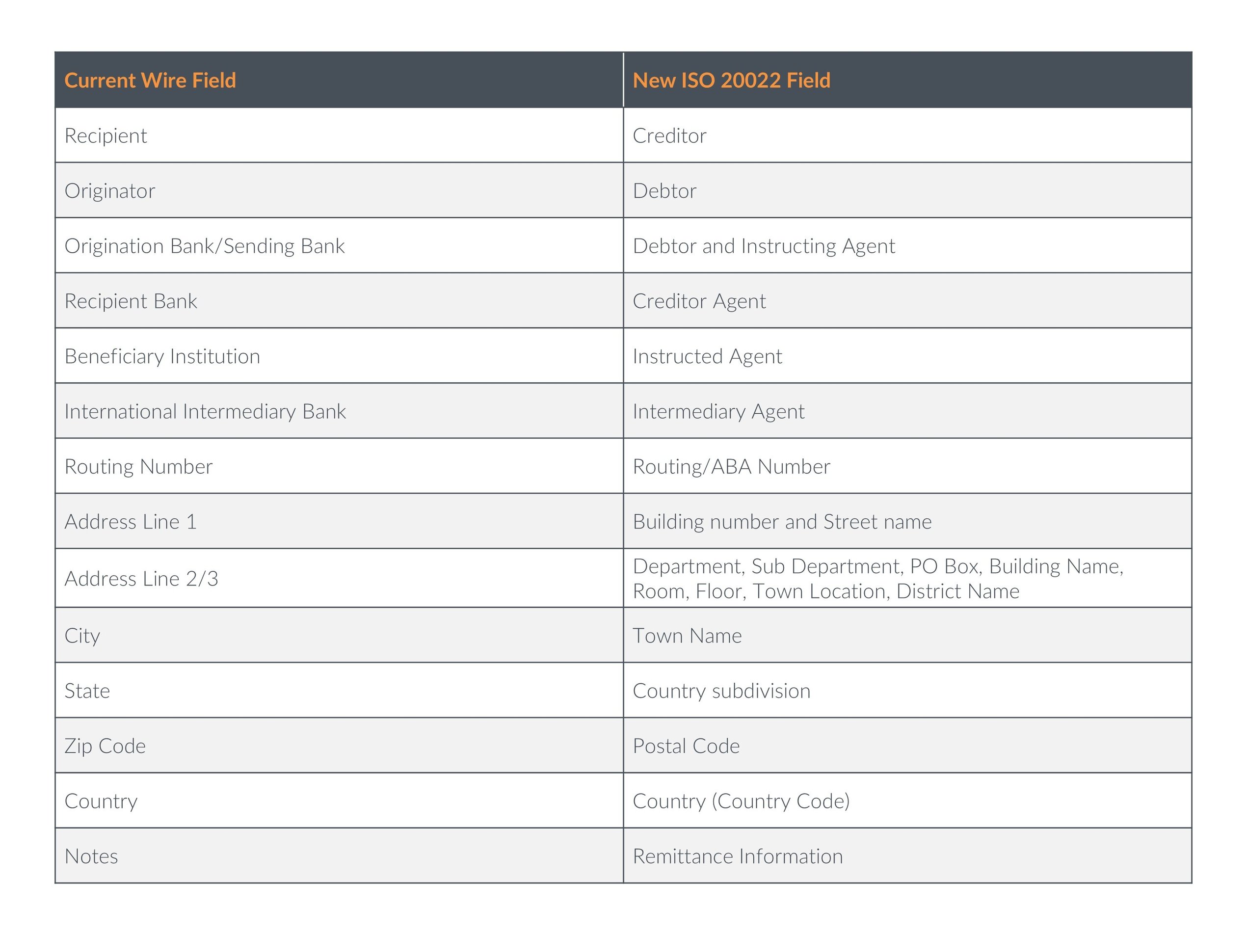 Wire Transfers and the Global Shift to ISO 20022