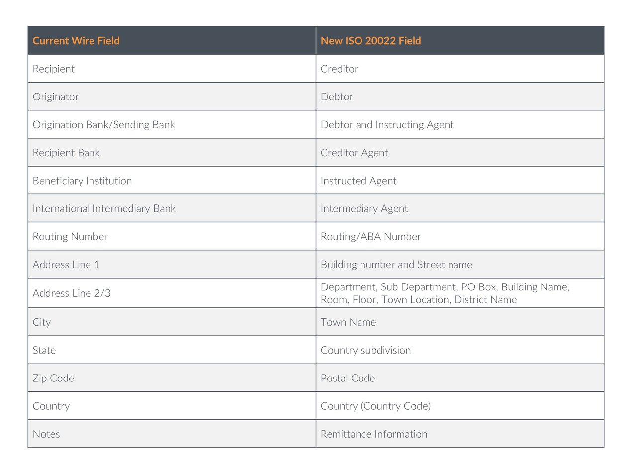 Wire Transfers and the Global Shift to ISO 20022